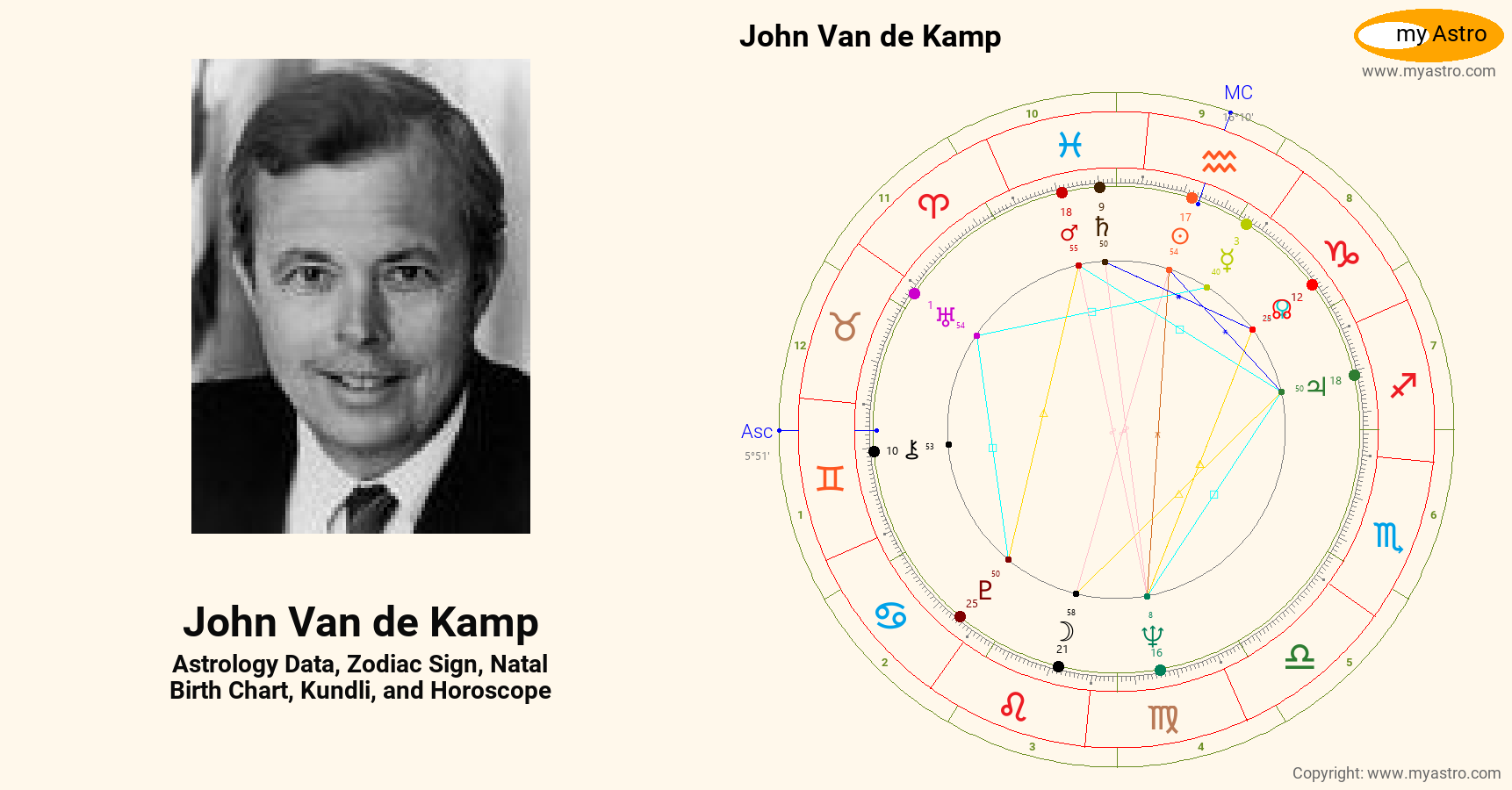 John Van De Kamp’s natal birth chart, kundli, horoscope, astrology ...