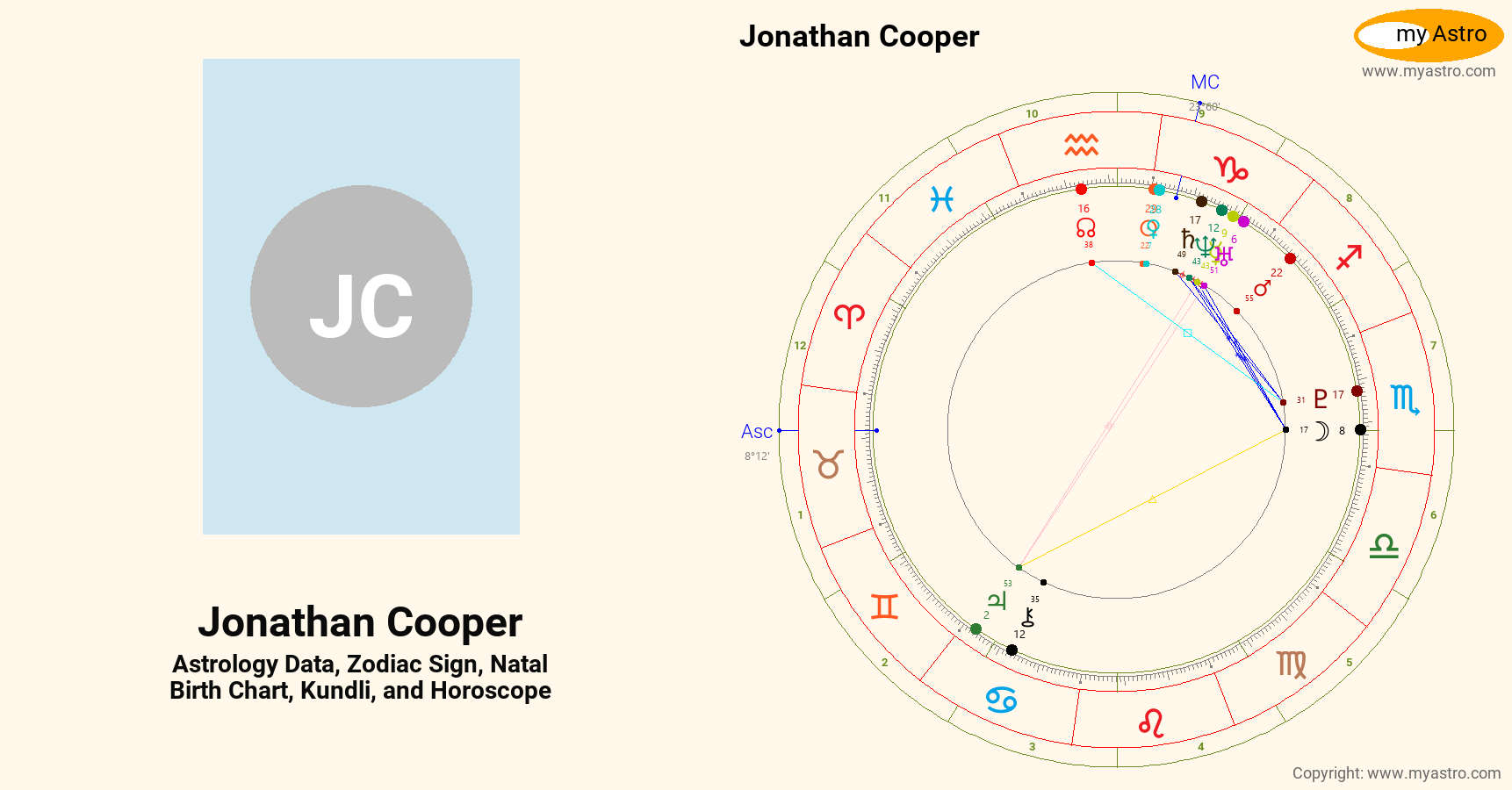 Jonathan Cooper’s natal birth chart, kundli, horoscope, astrology ...