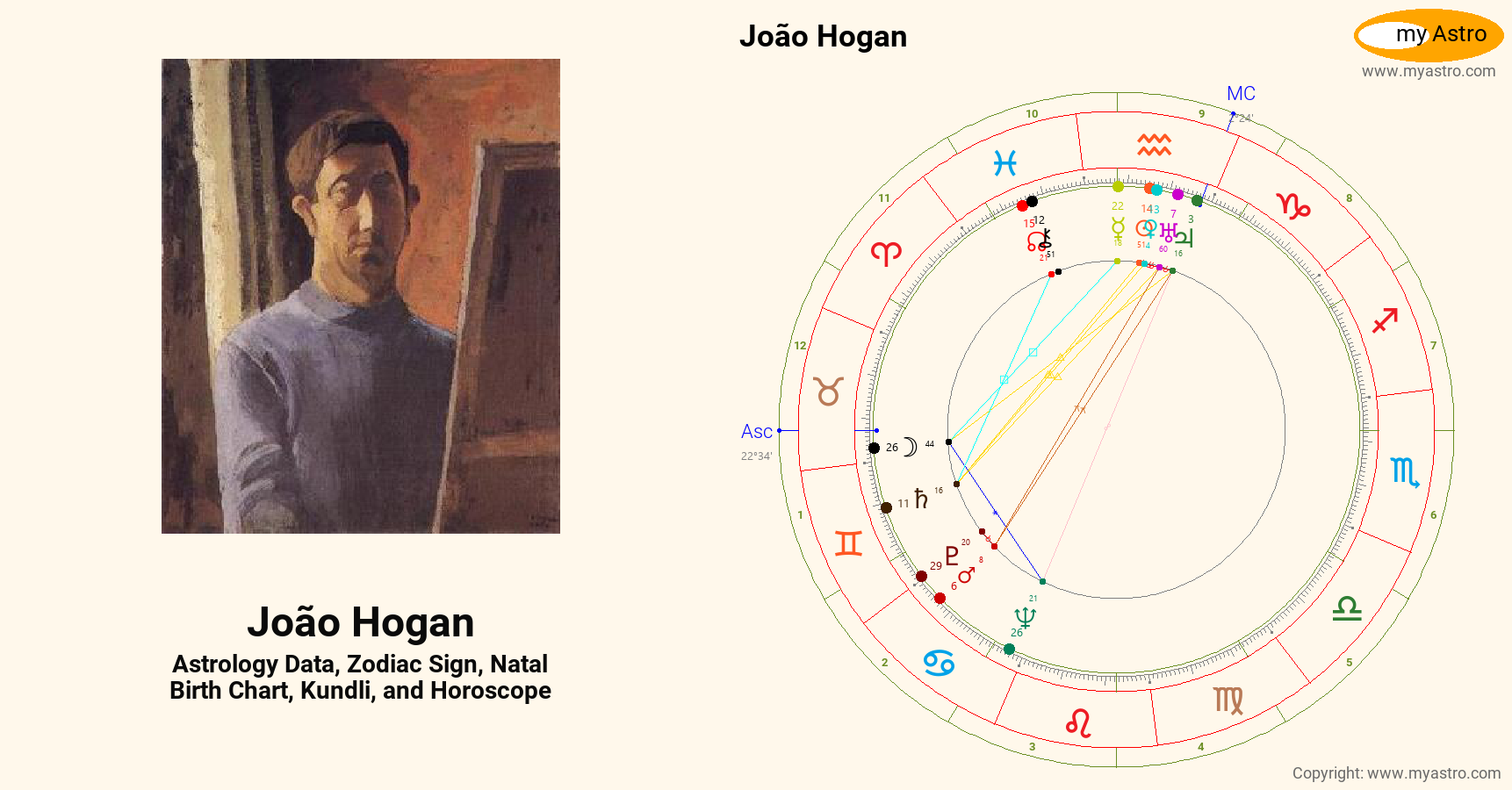 Joao Hogan’s natal birth chart, kundli, horoscope, astrology forecast ...