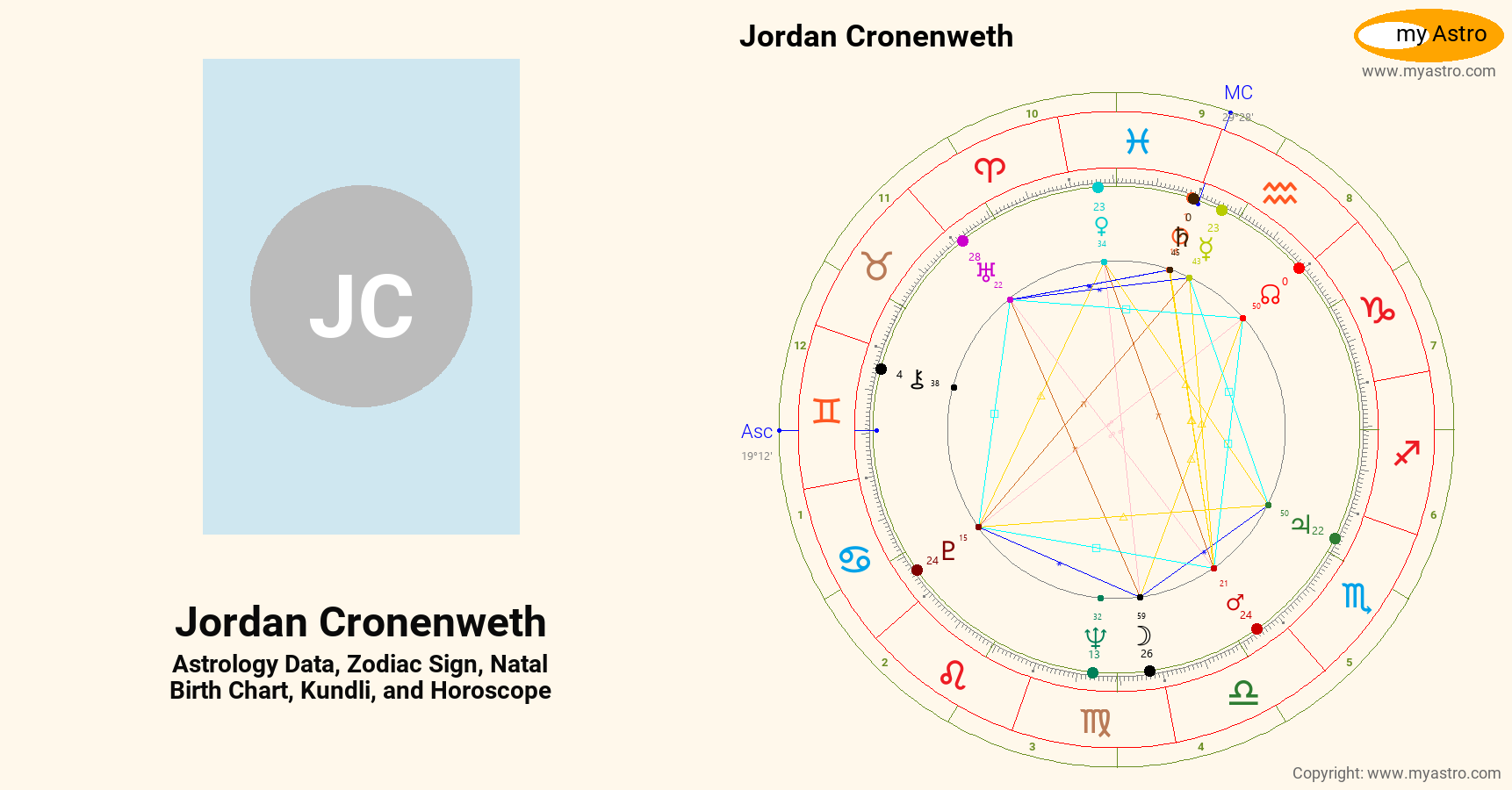 Jordan Cronenweth’s natal birth chart, kundli, horoscope, astrology ...