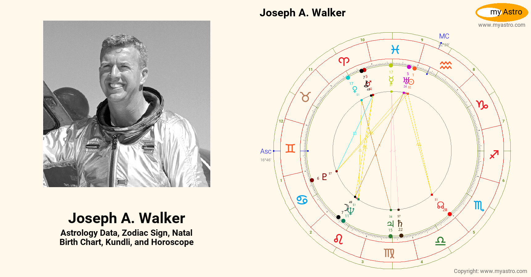 Joseph A Walker’s natal birth chart, kundli, horoscope, astrology forecast, relationships ...