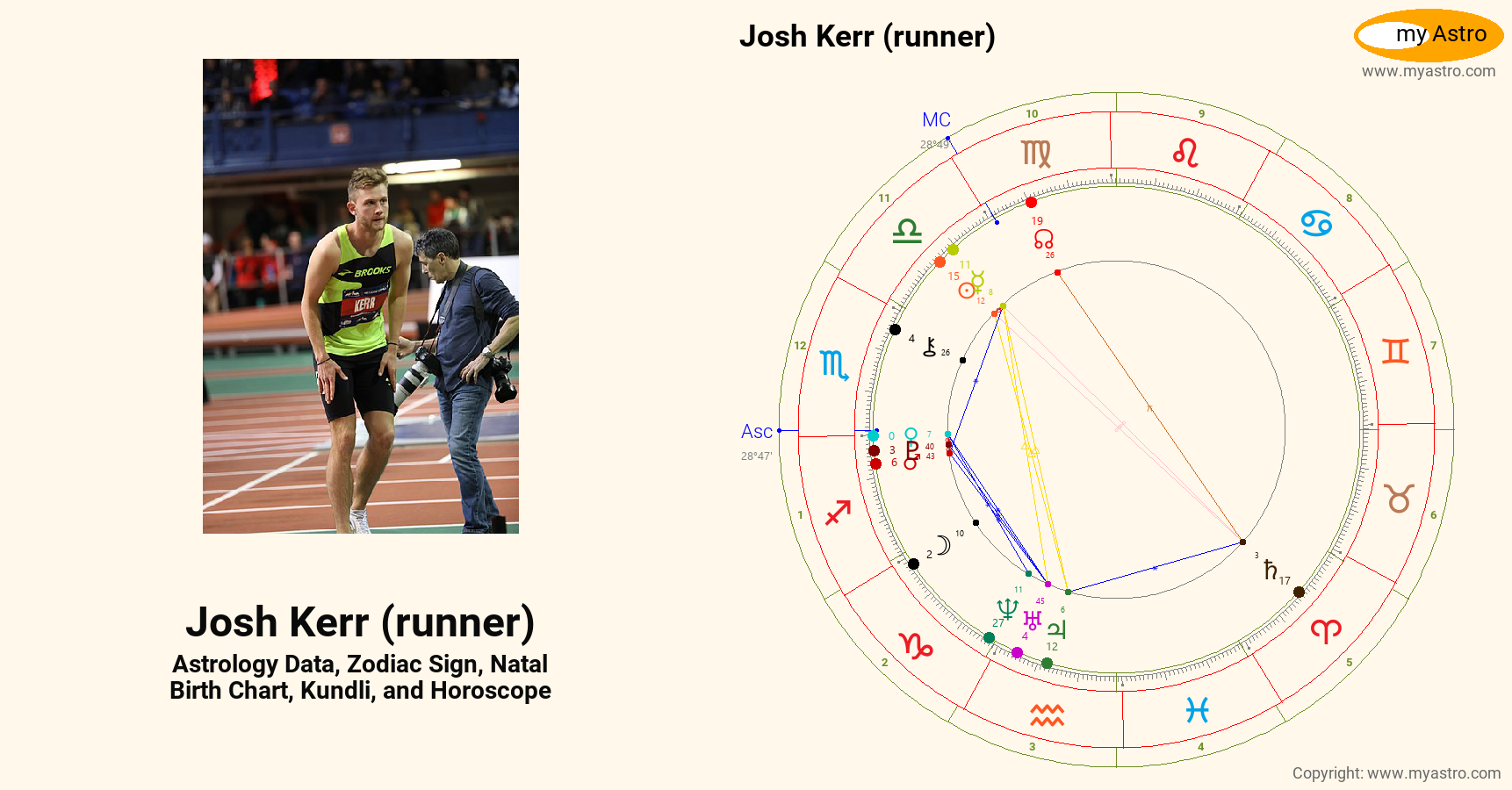 Josh Kerr Runner’s natal birth chart, kundli, horoscope, astrology ...
