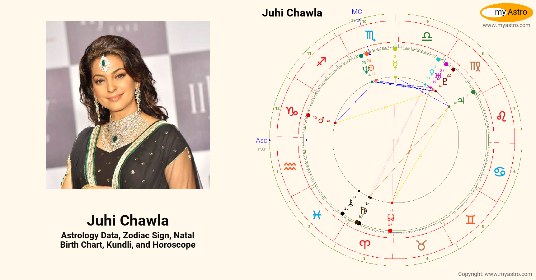 Juhi Chawla’s natal birth chart, kundli, horoscope, astrology forecast ...