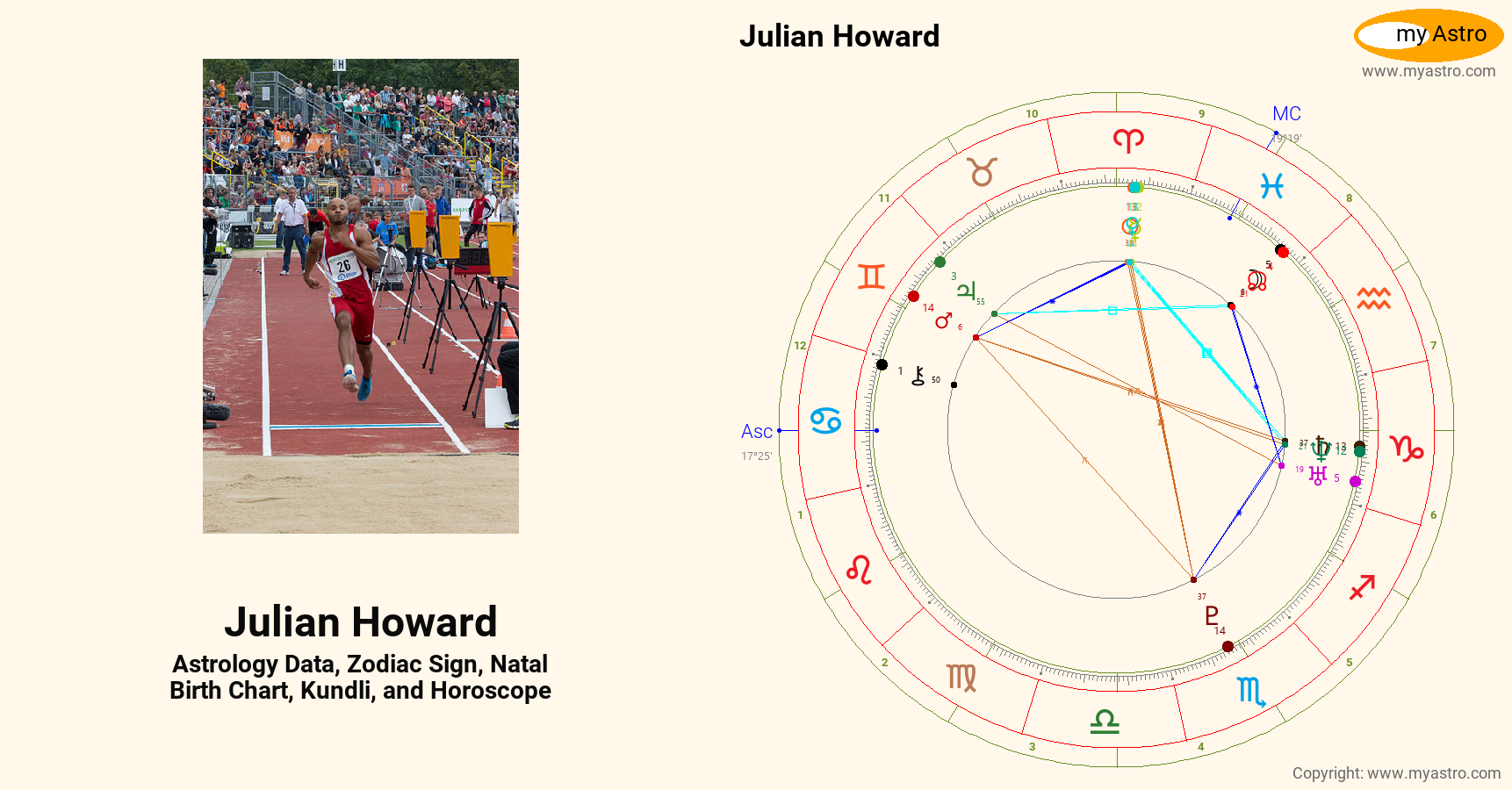 Julian Howard’s natal birth chart, kundli, horoscope, astrology forecast, relationships ...