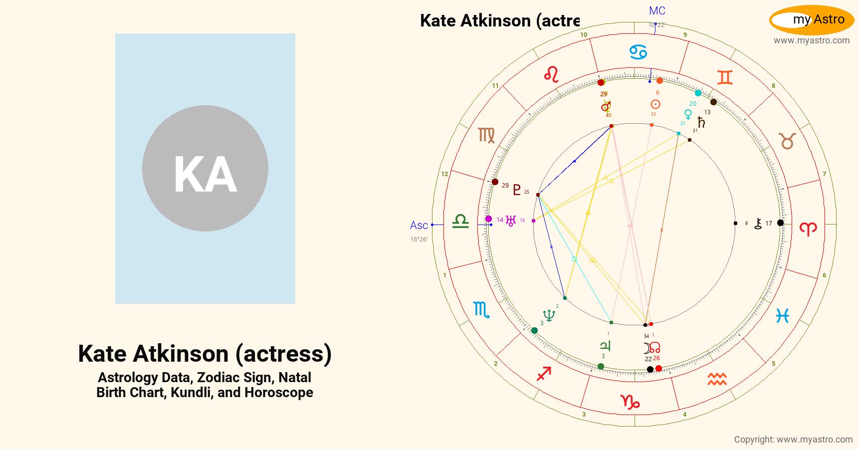 Kate Atkinson Actress’s natal birth chart, kundli, horoscope, astrology ...