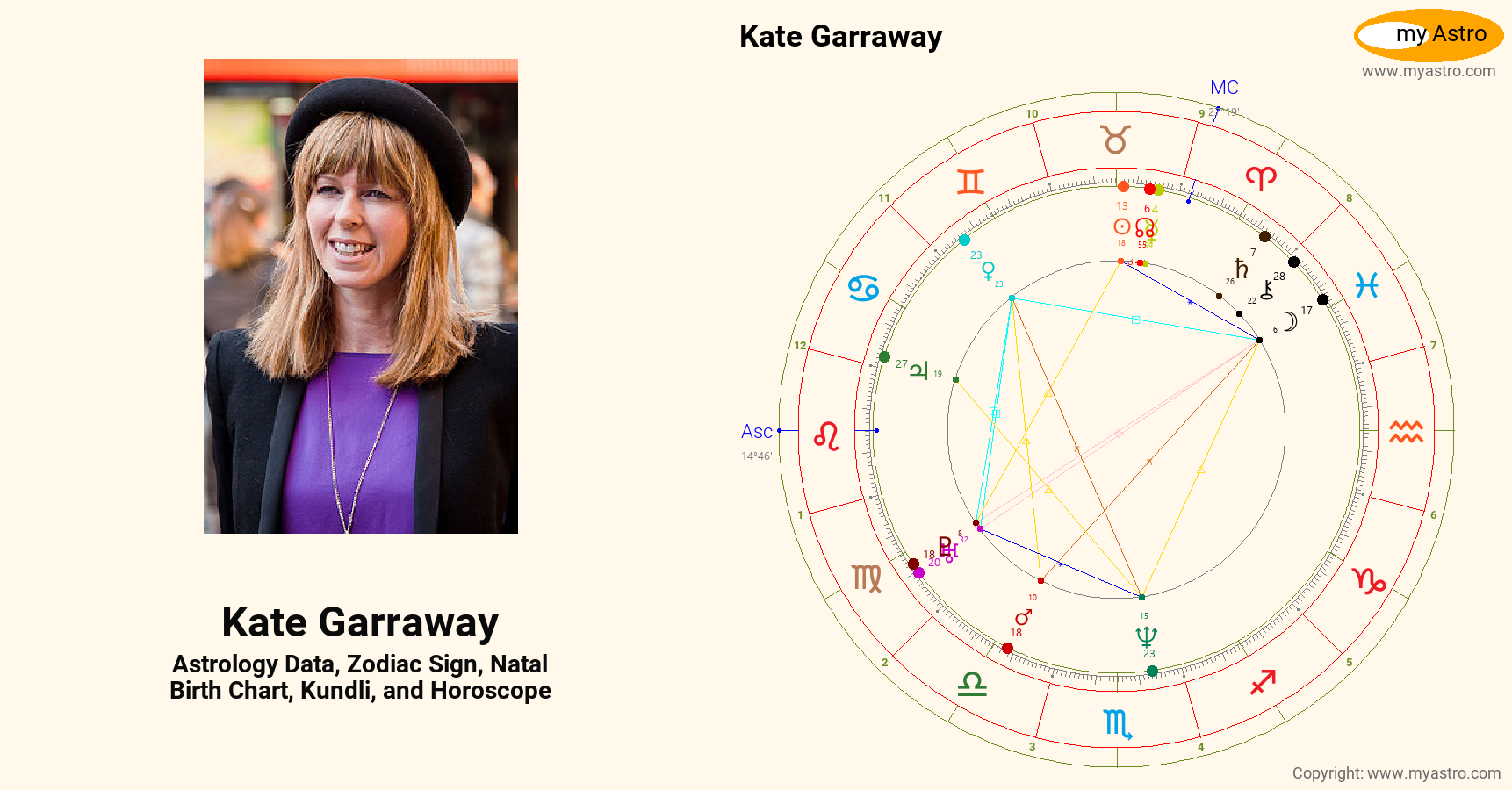 Kate Garraway’s natal birth chart, kundli, horoscope, astrology ...