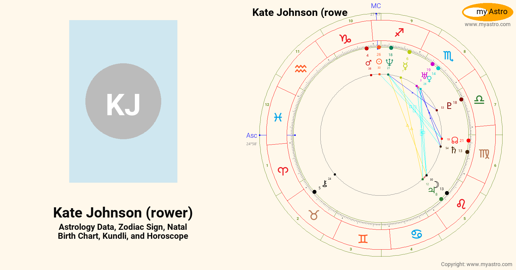 Kate Johnson Rower’s natal birth chart, kundli, horoscope, astrology ...