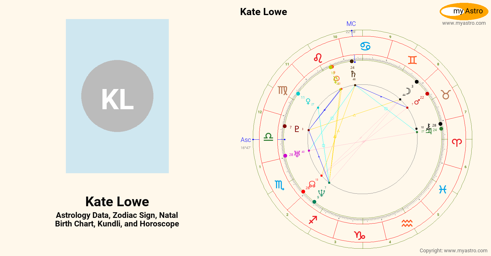 Kate Lowe’s natal birth chart, kundli, horoscope, astrology forecast ...