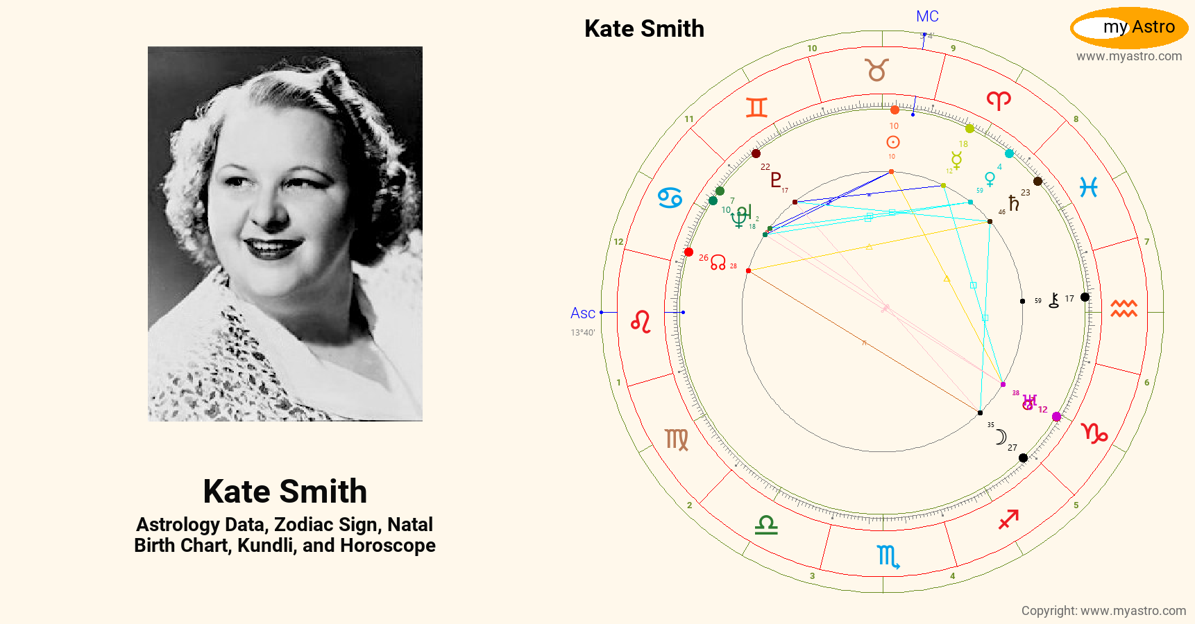 Kate Smith’s natal birth chart, kundli, horoscope, astrology forecast ...