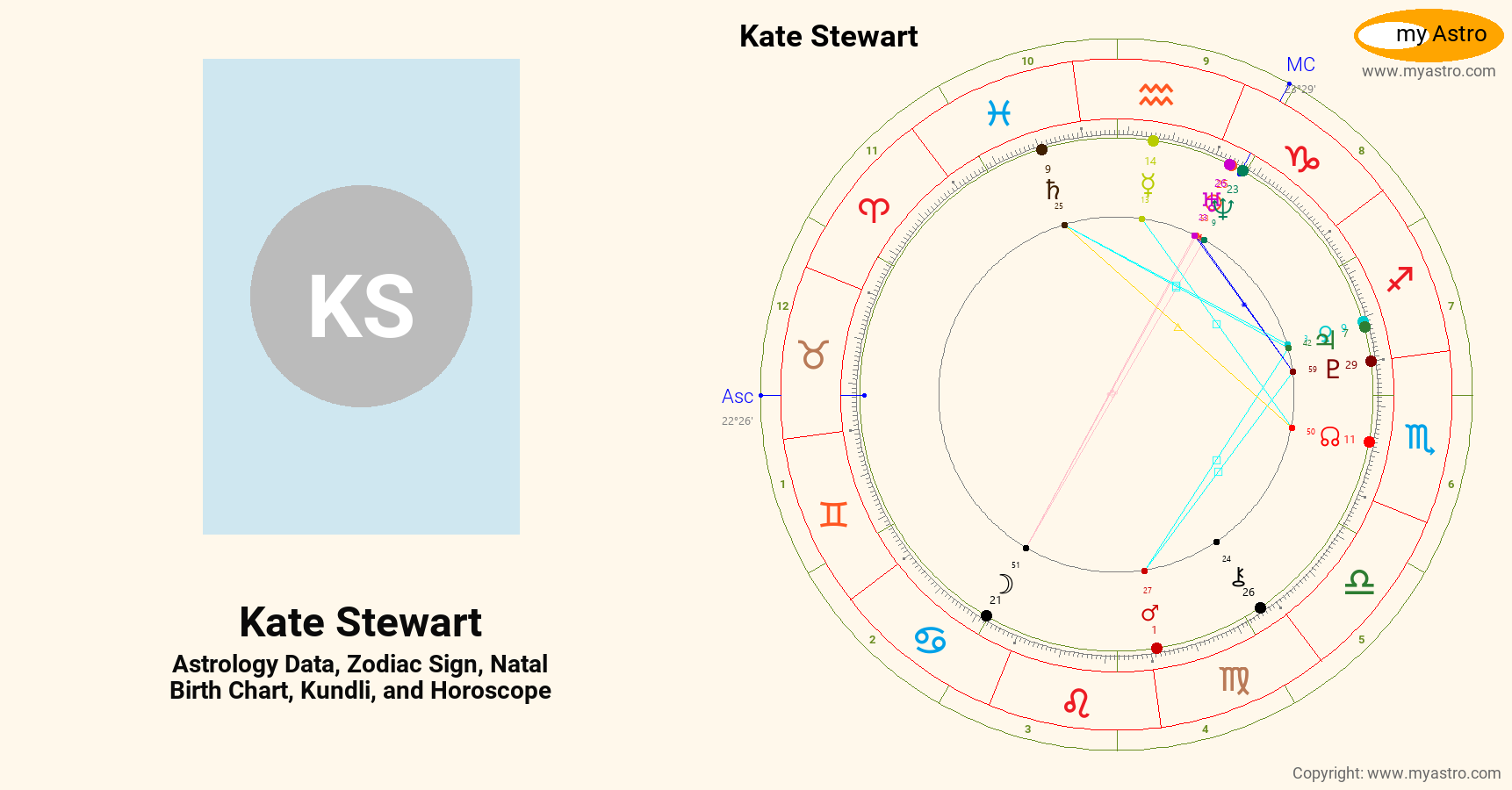 Kate Stewart’s natal birth chart, kundli, horoscope, astrology forecast ...