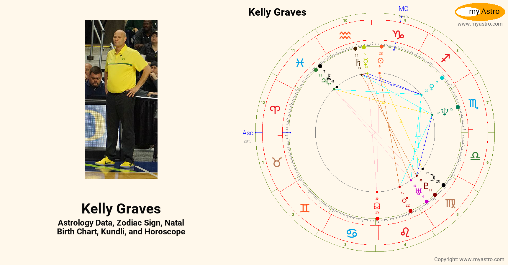 Kelly Graves’s natal birth chart, kundli, horoscope, astrology forecast ...