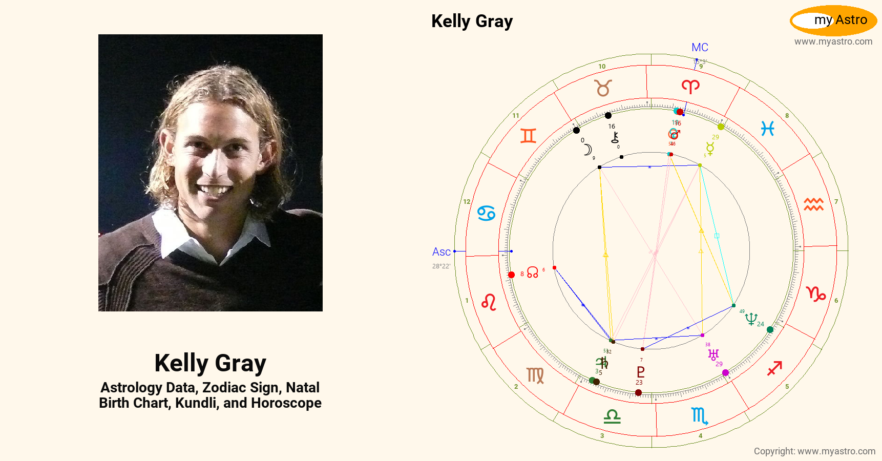 Kelly Gray’s natal birth chart, kundli, horoscope, astrology forecast ...