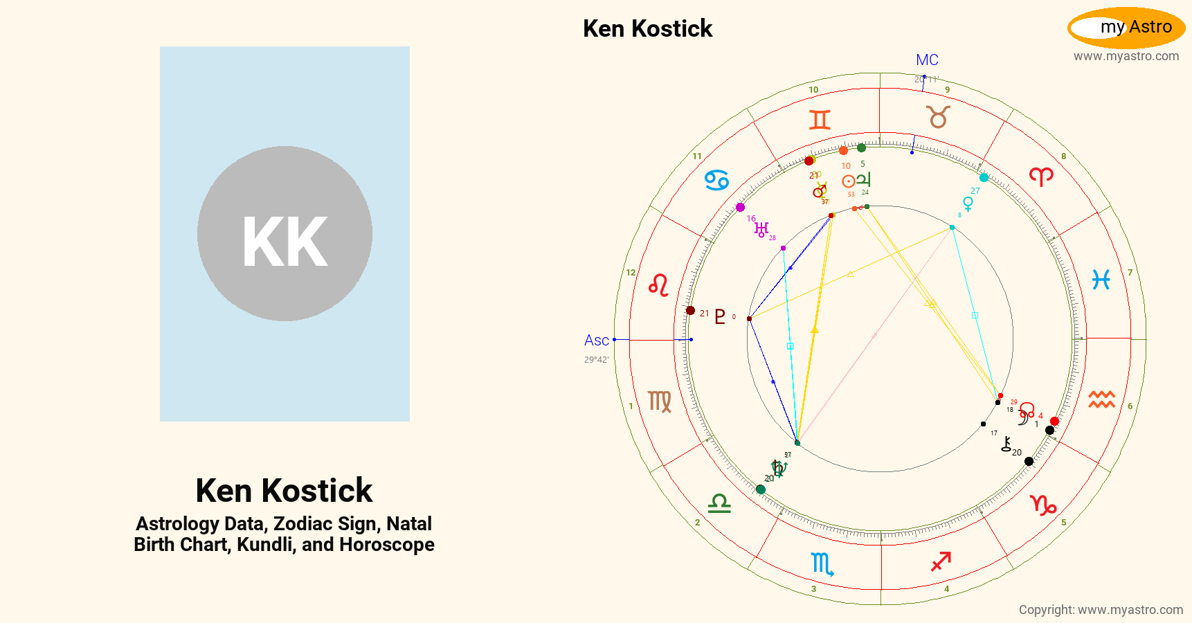 Ken Kostick’s natal birth chart, kundli, horoscope, astrology forecast ...