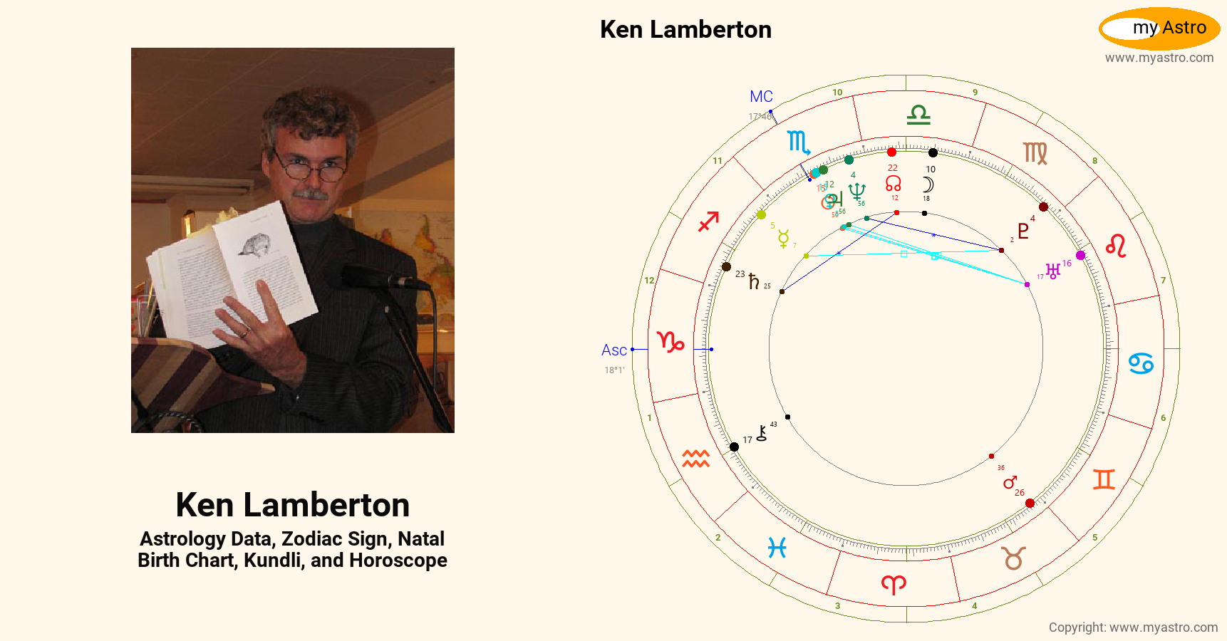 Ken Lamberton’s natal birth chart, kundli, horoscope, astrology ...