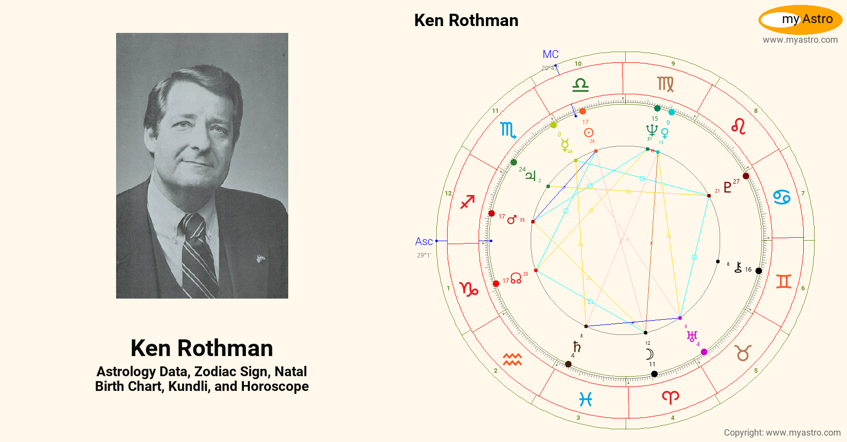 Ken Rothman’s natal birth chart, kundli, horoscope, astrology forecast ...