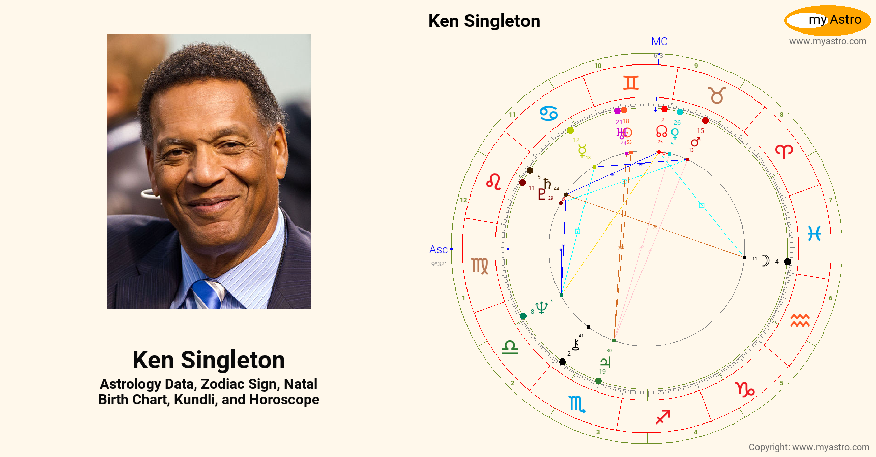 Ken Singleton’s natal birth chart, kundli, horoscope, astrology ...