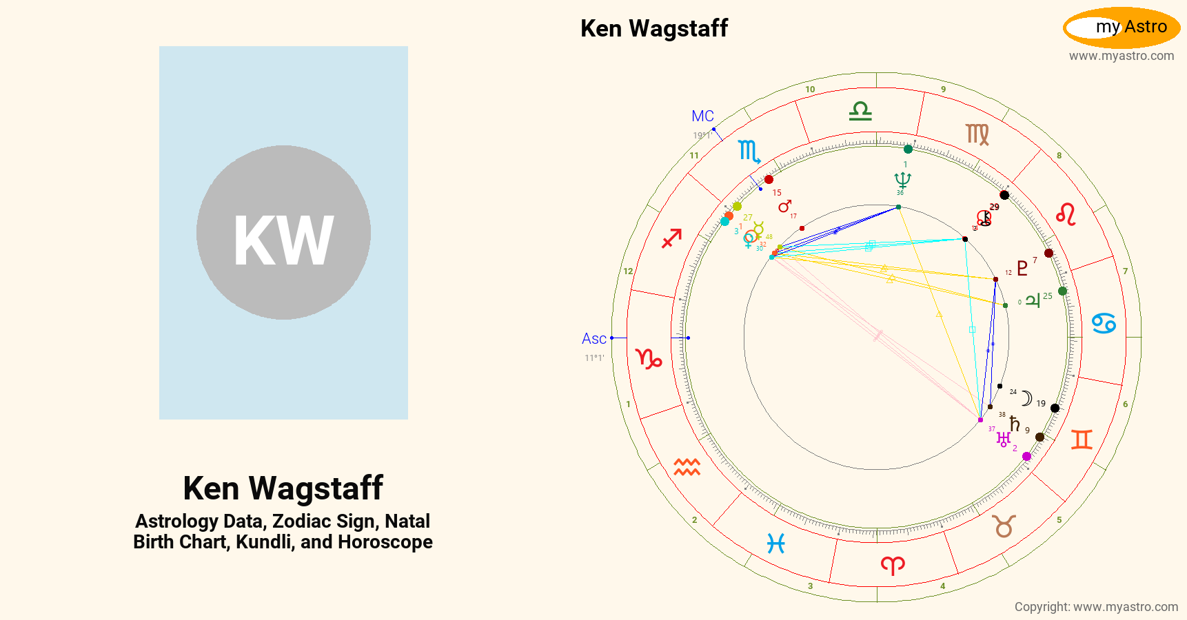 Ken Wagstaff’s natal birth chart, kundli, horoscope, astrology forecast ...