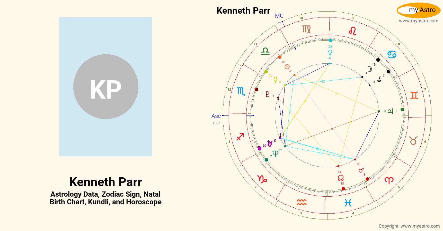 Kenneth Parr’s natal birth chart, kundli, horoscope, astrology forecast ...