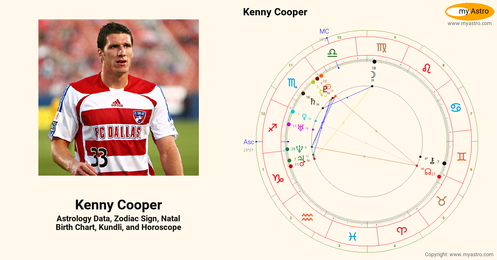 Kenny Cooper’s natal birth chart, kundli, horoscope, astrology forecast ...