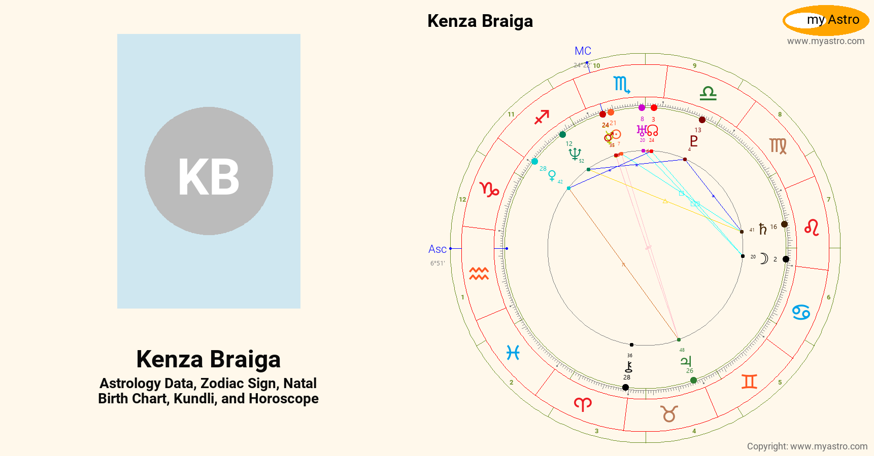 Kenza Braiga’s natal birth chart, kundli, horoscope, astrology forecast ...