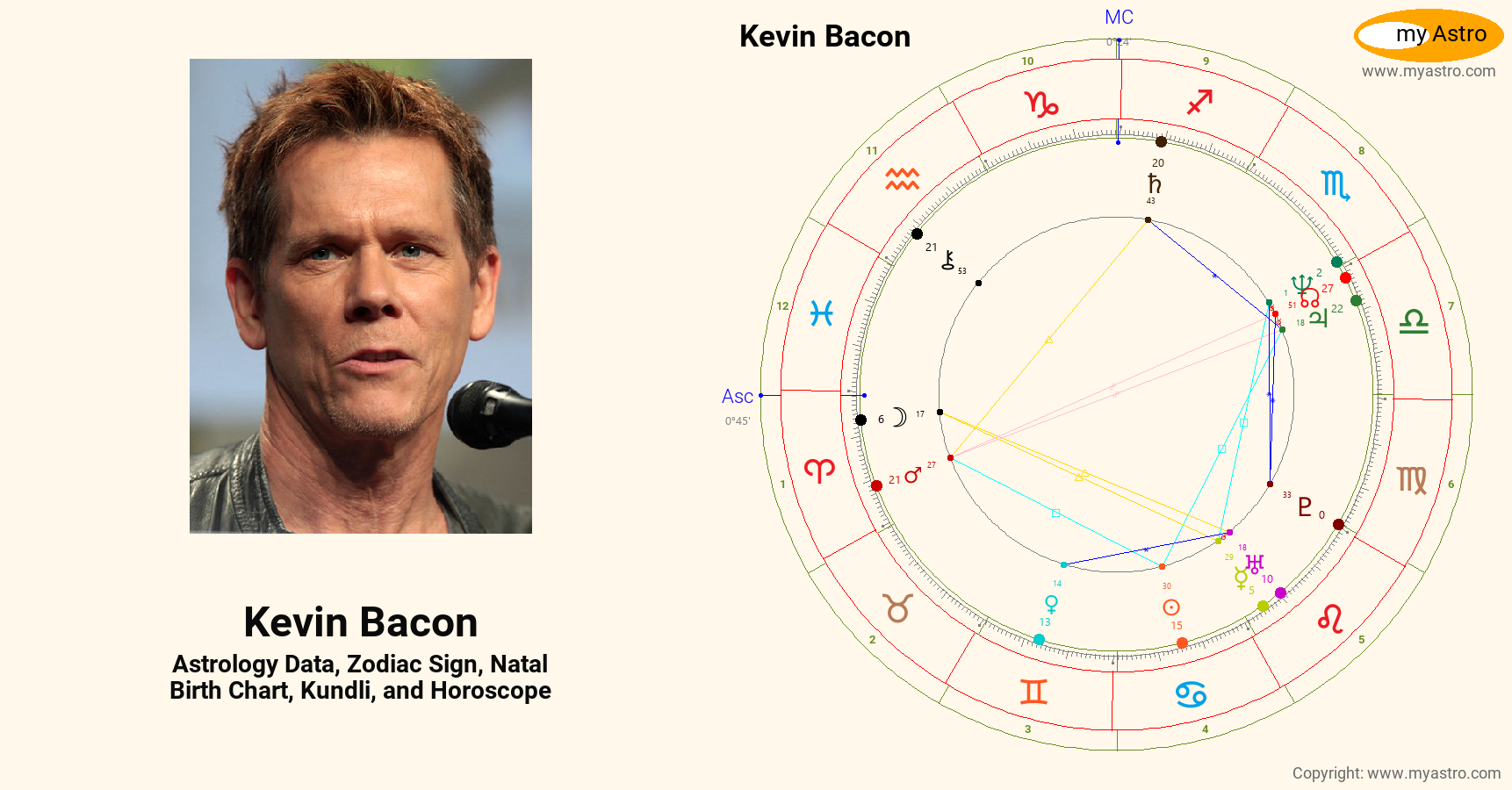 Kevin Bacon’s natal birth chart, kundli, horoscope, astrology forecast ...