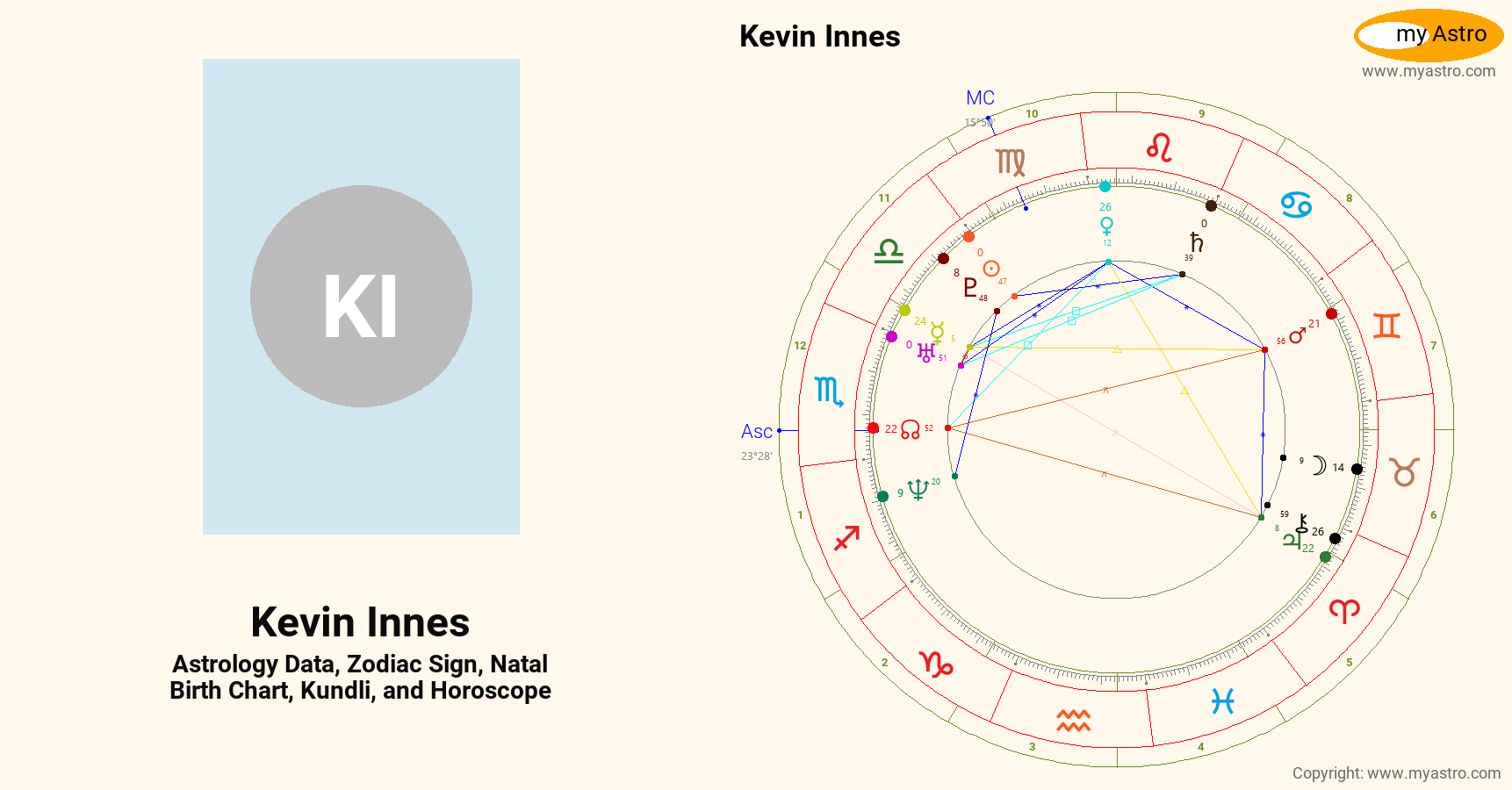 Kevin Innes’s natal birth chart, kundli, horoscope, astrology forecast ...