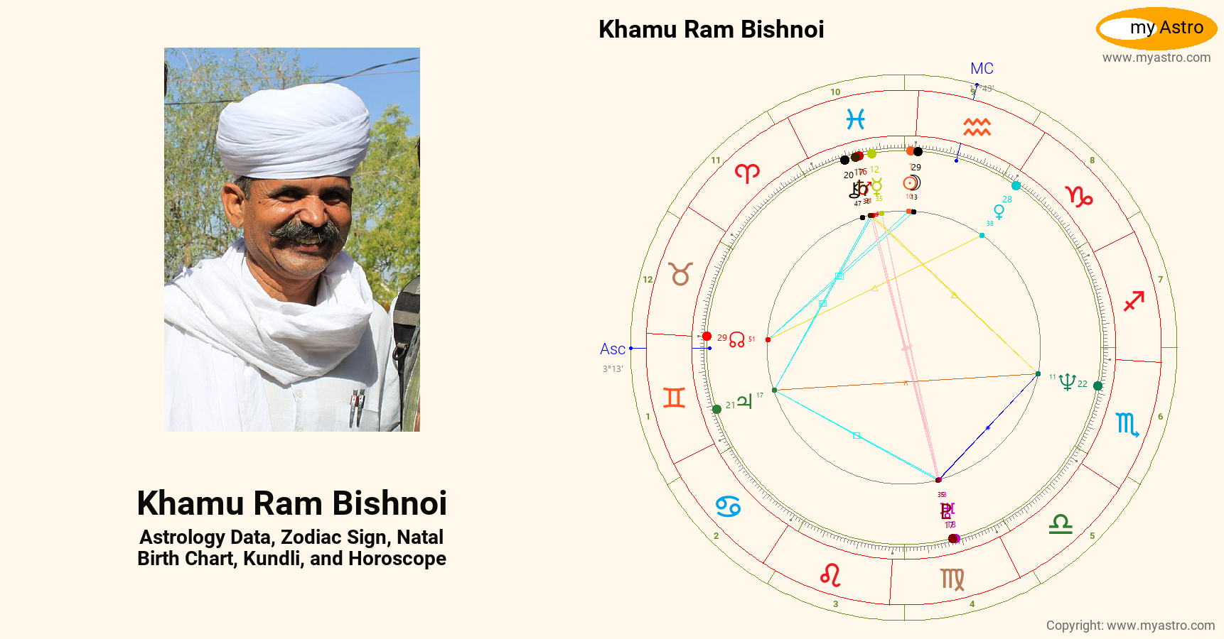 Khamu Ram Bishnoi’s natal birth chart, kundli, horoscope, astrology ...