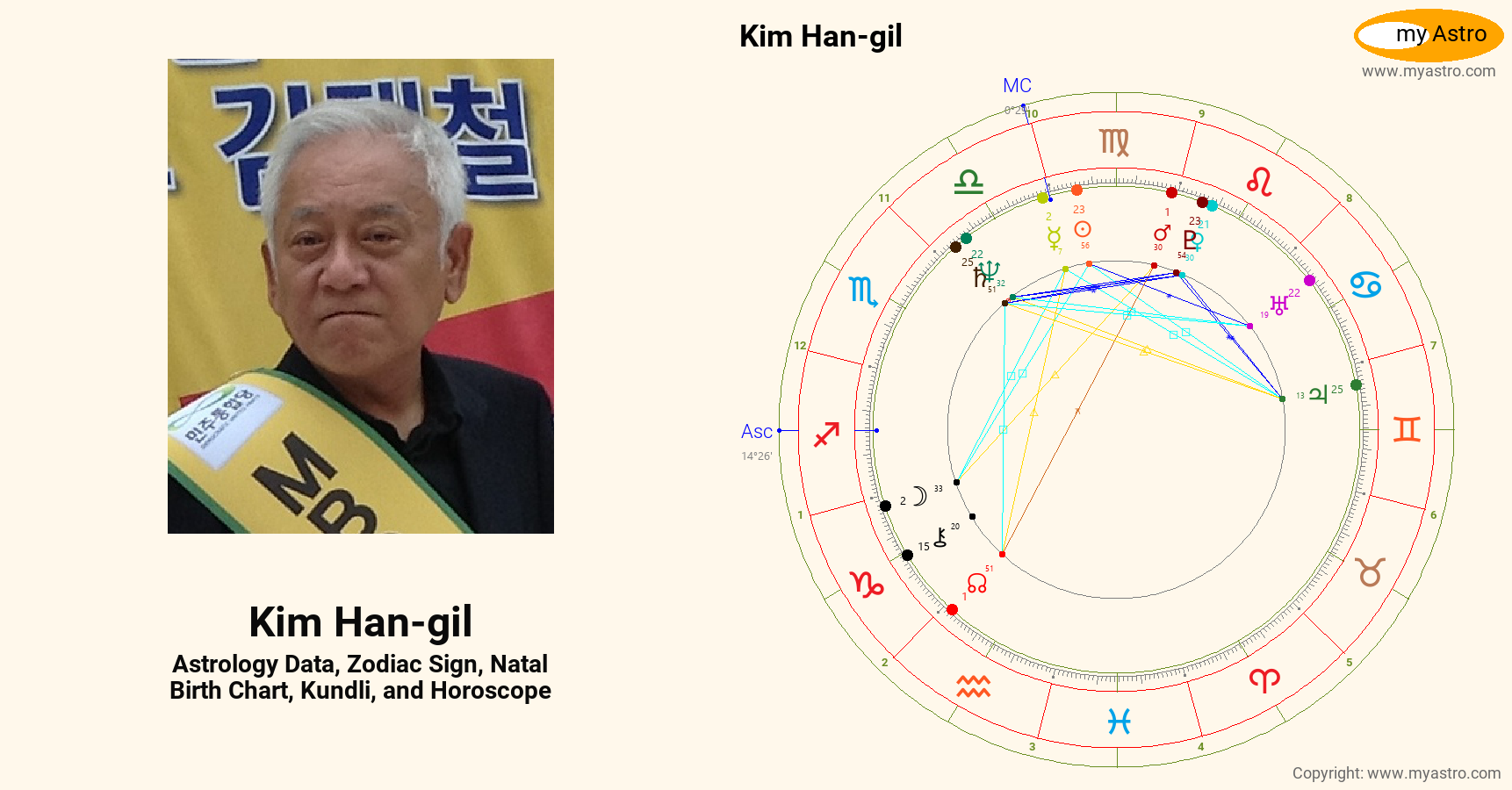 Kim Han Gil’s natal birth chart, kundli, horoscope, astrology forecast ...