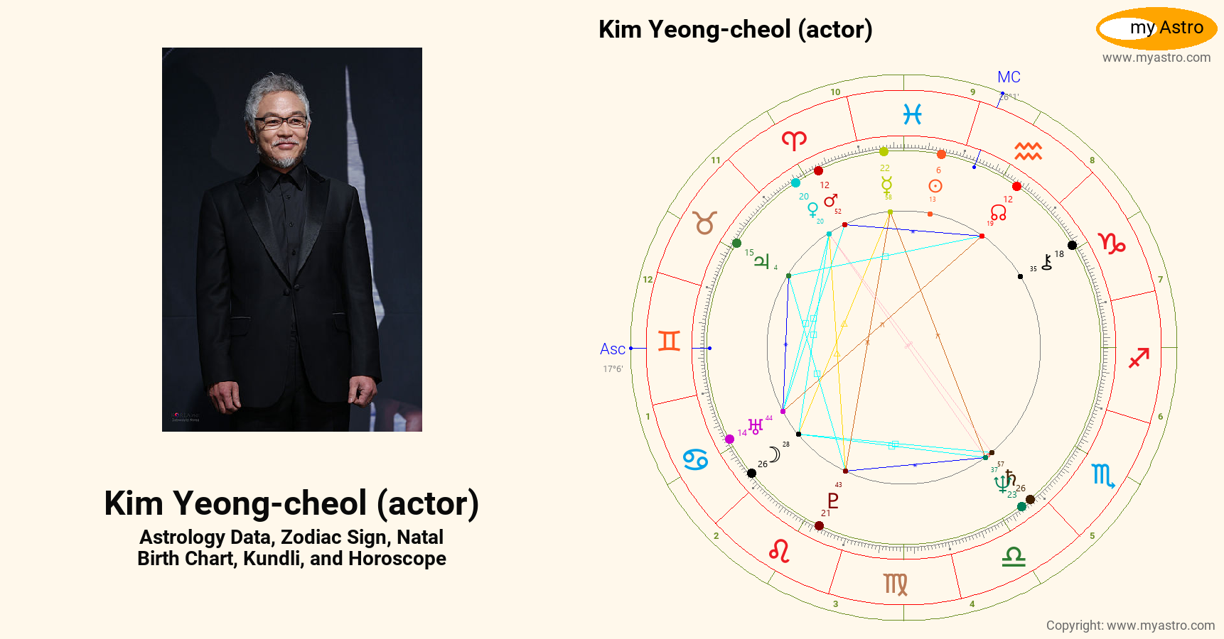 Kim Yeong Cheol Actors Natal Birth Chart Kundli Horoscope Astrology Forecast Relationships