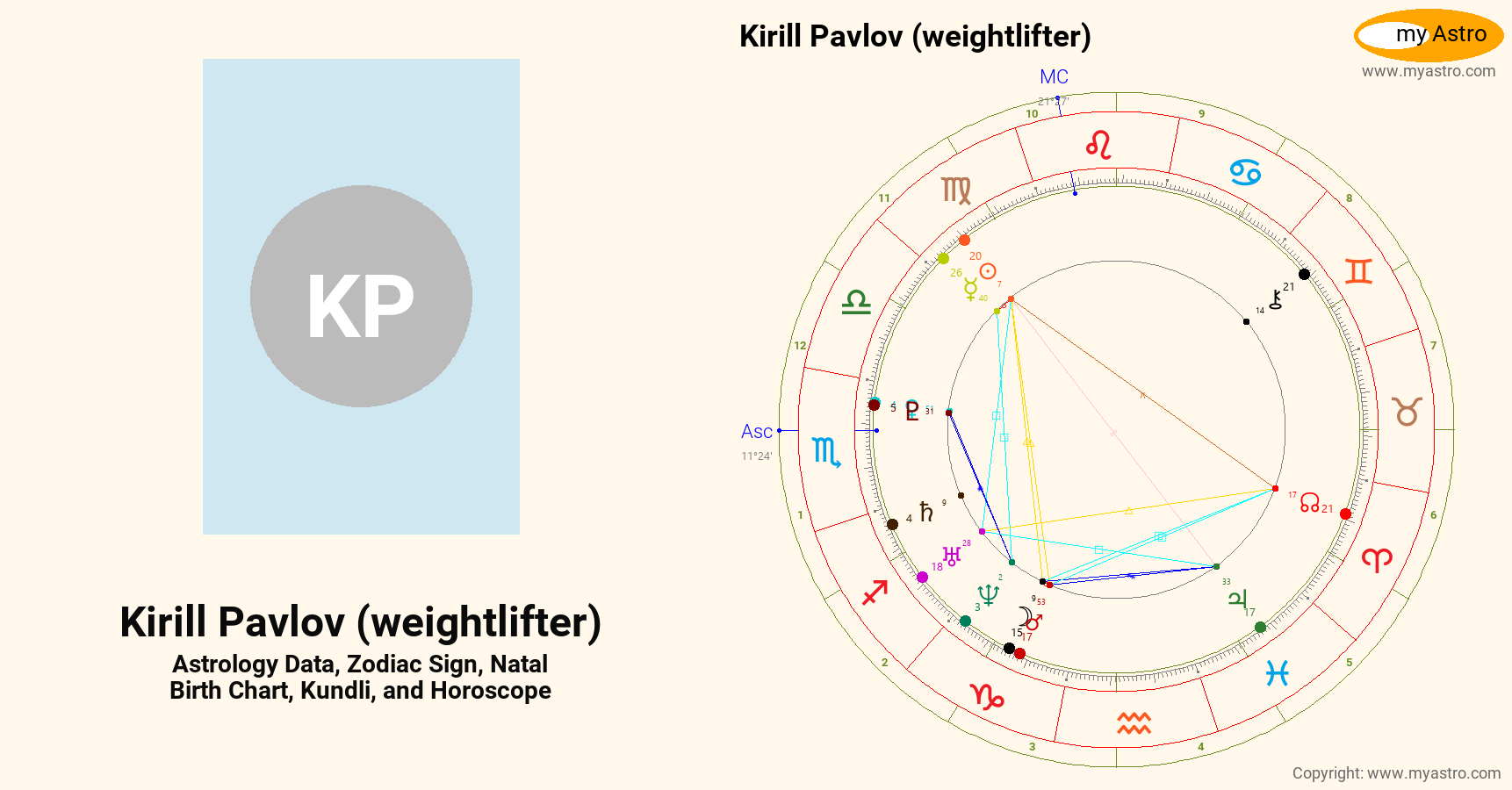 Kirill Pavlov Weightlifter’s natal birth chart, kundli, horoscope ...