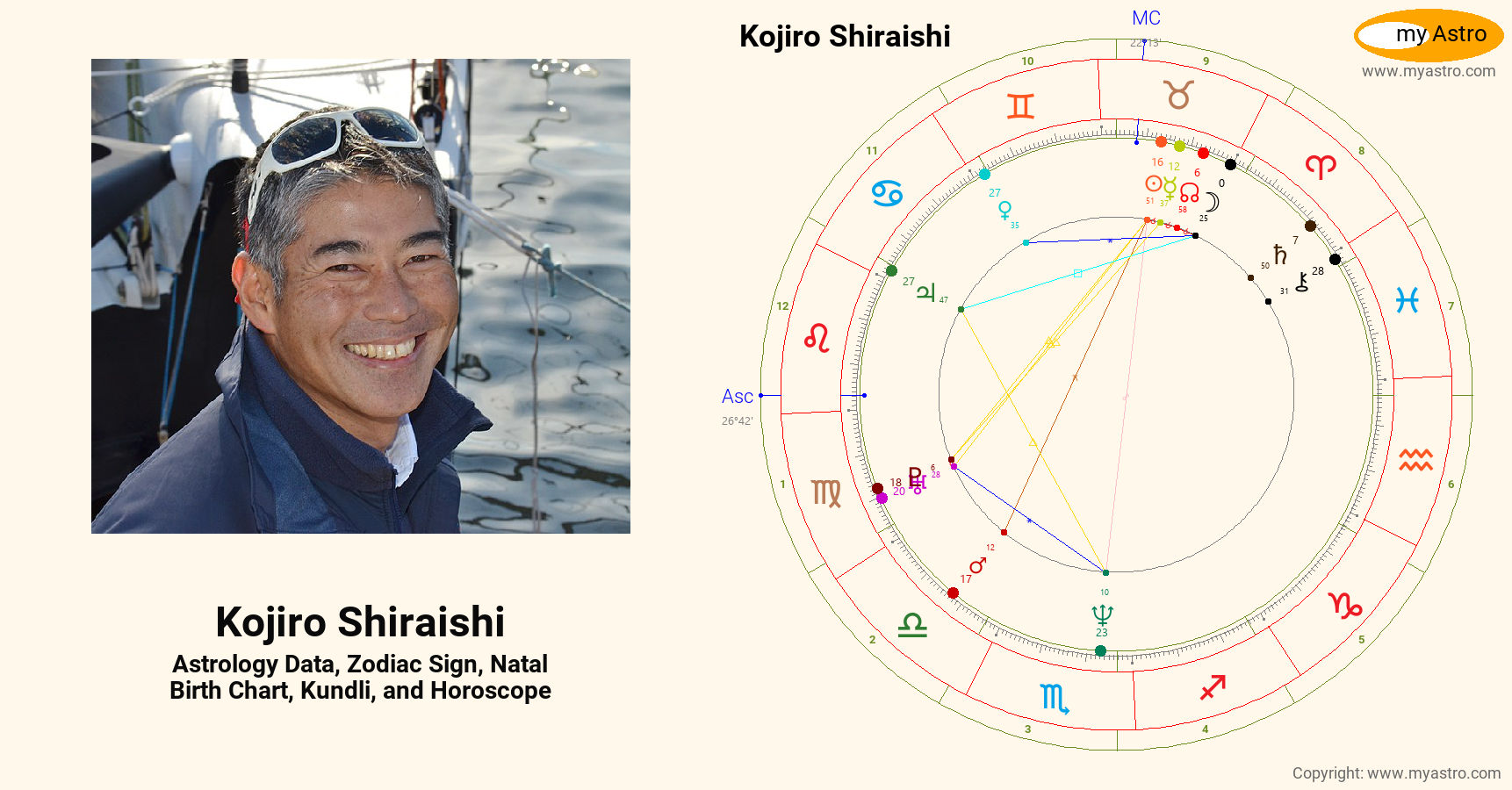 Kojiro Shiraishi’s natal birth chart, kundli, horoscope, astrology ...