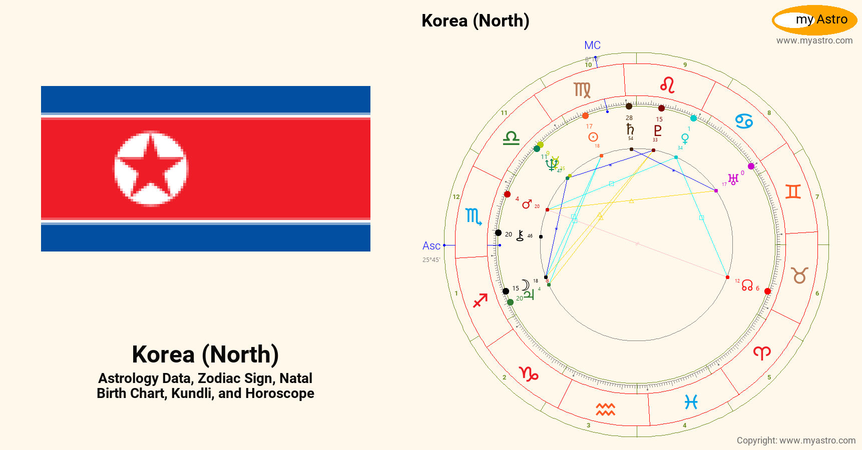 Korea North’s natal birth chart, kundli, horoscope, astrology forecast ...
