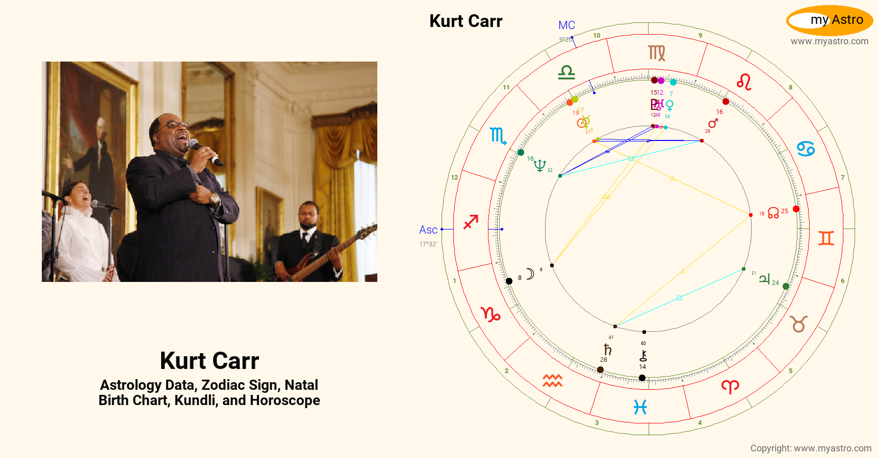 Kurt Carr’s natal birth chart, kundli, horoscope, astrology forecast ...