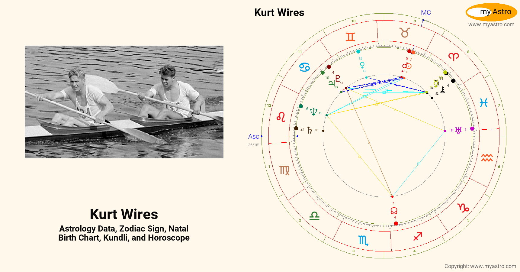 Kurt Wires’s natal birth chart, kundli, horoscope, astrology forecast ...