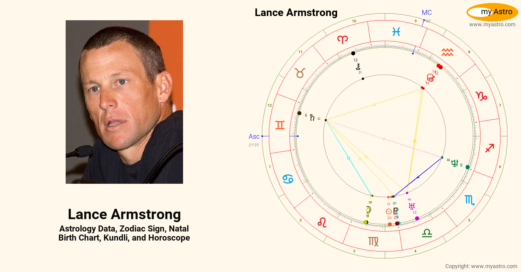Lance Armstrong’s natal birth chart, kundli, horoscope, astrology ...