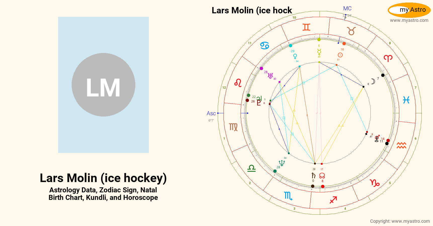 Lars Molin Ice Hockey’s natal birth chart, kundli, horoscope, astrology ...