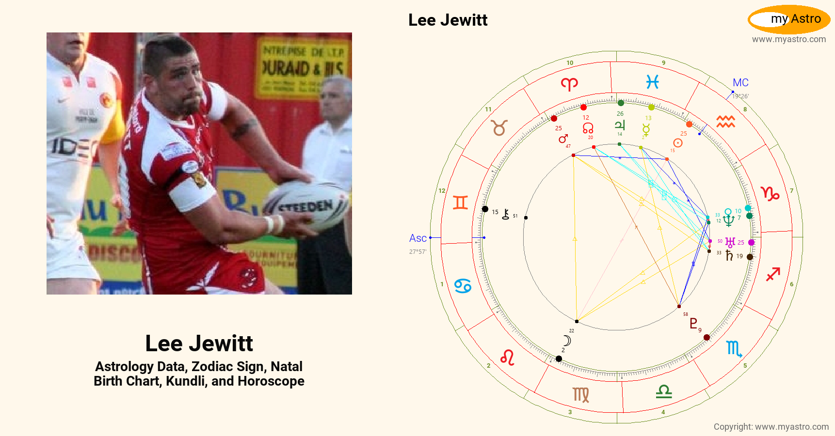 Lee Jewitt’s natal birth chart, kundli, horoscope, astrology forecast ...