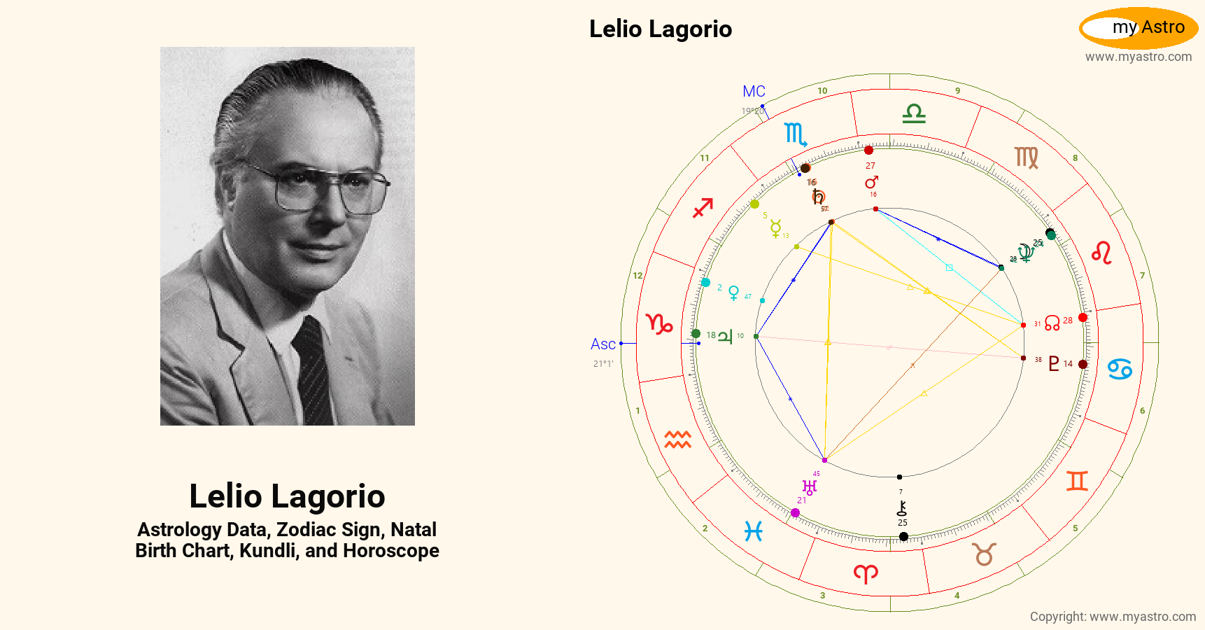 Lelio Lagorio’s natal birth chart, kundli, horoscope, astrology ...