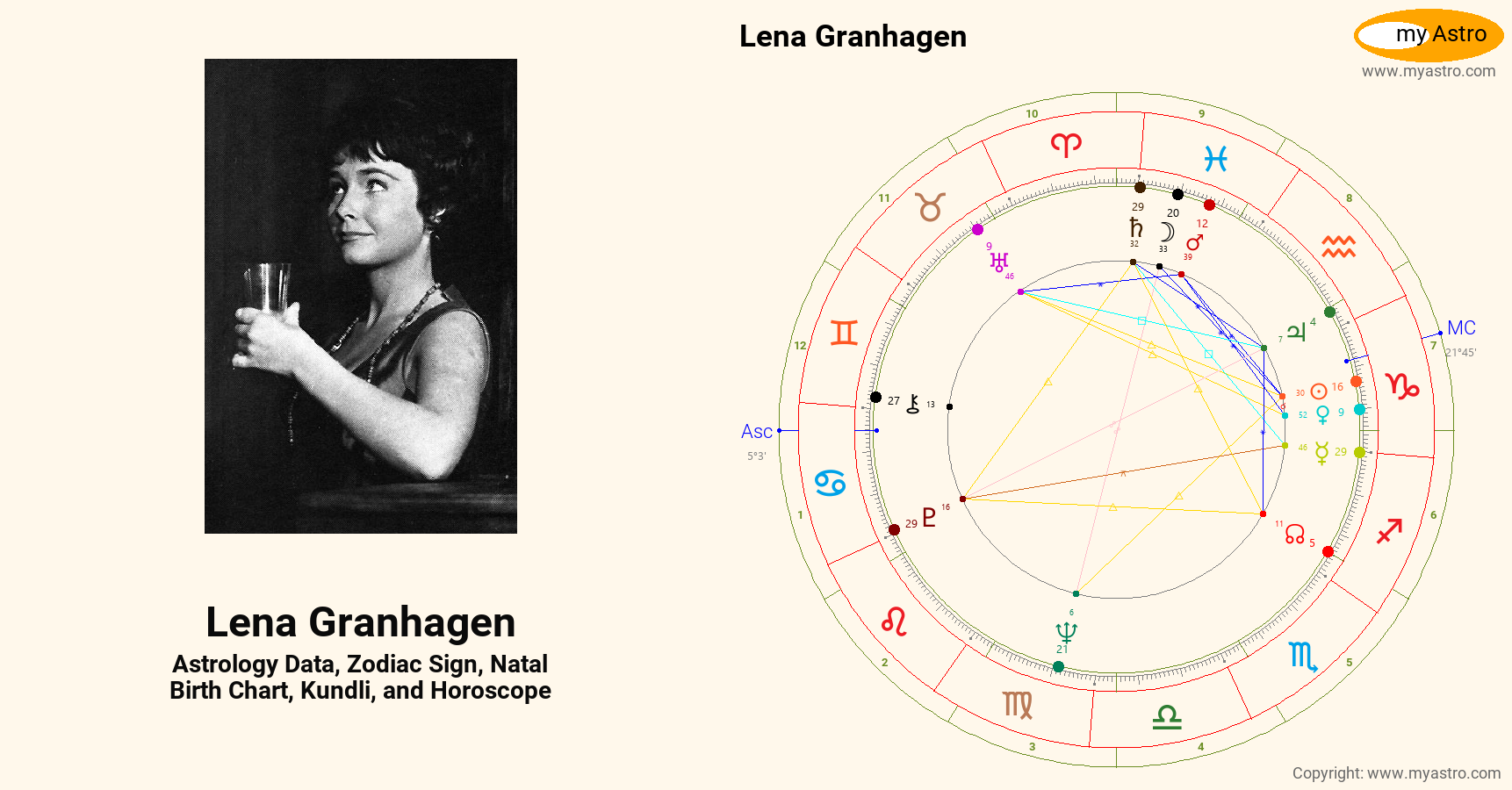 Lena Granhagen’s natal birth chart, kundli, horoscope, astrology ...