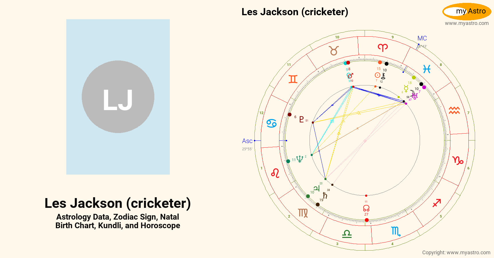 Les Jackson Cricketer’s natal birth chart, kundli, horoscope, astrology ...