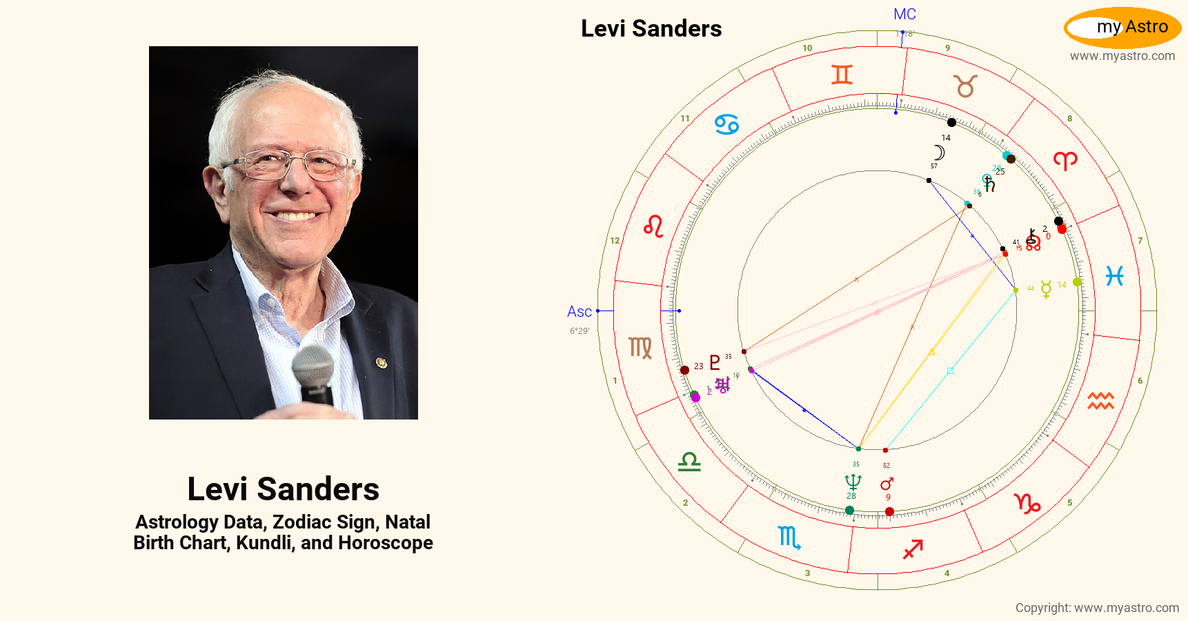 Levi Sanders’s natal birth chart, kundli, horoscope, astrology forecast ...