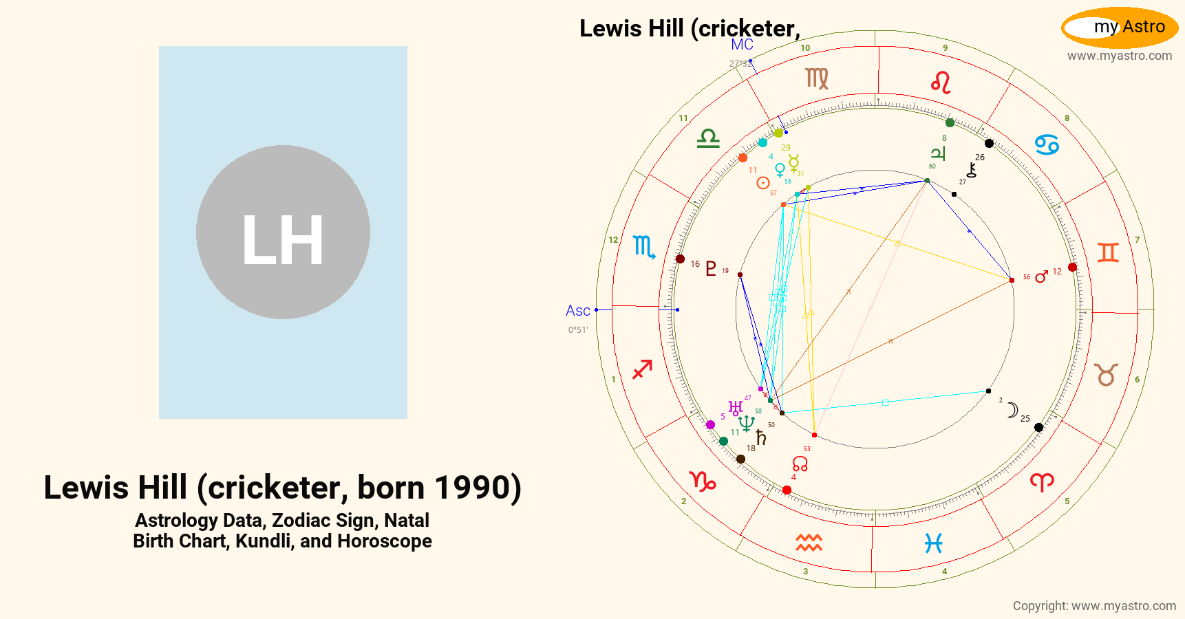 Lewis Hill Cricketer Born 1990’s natal birth chart, kundli, horoscope ...