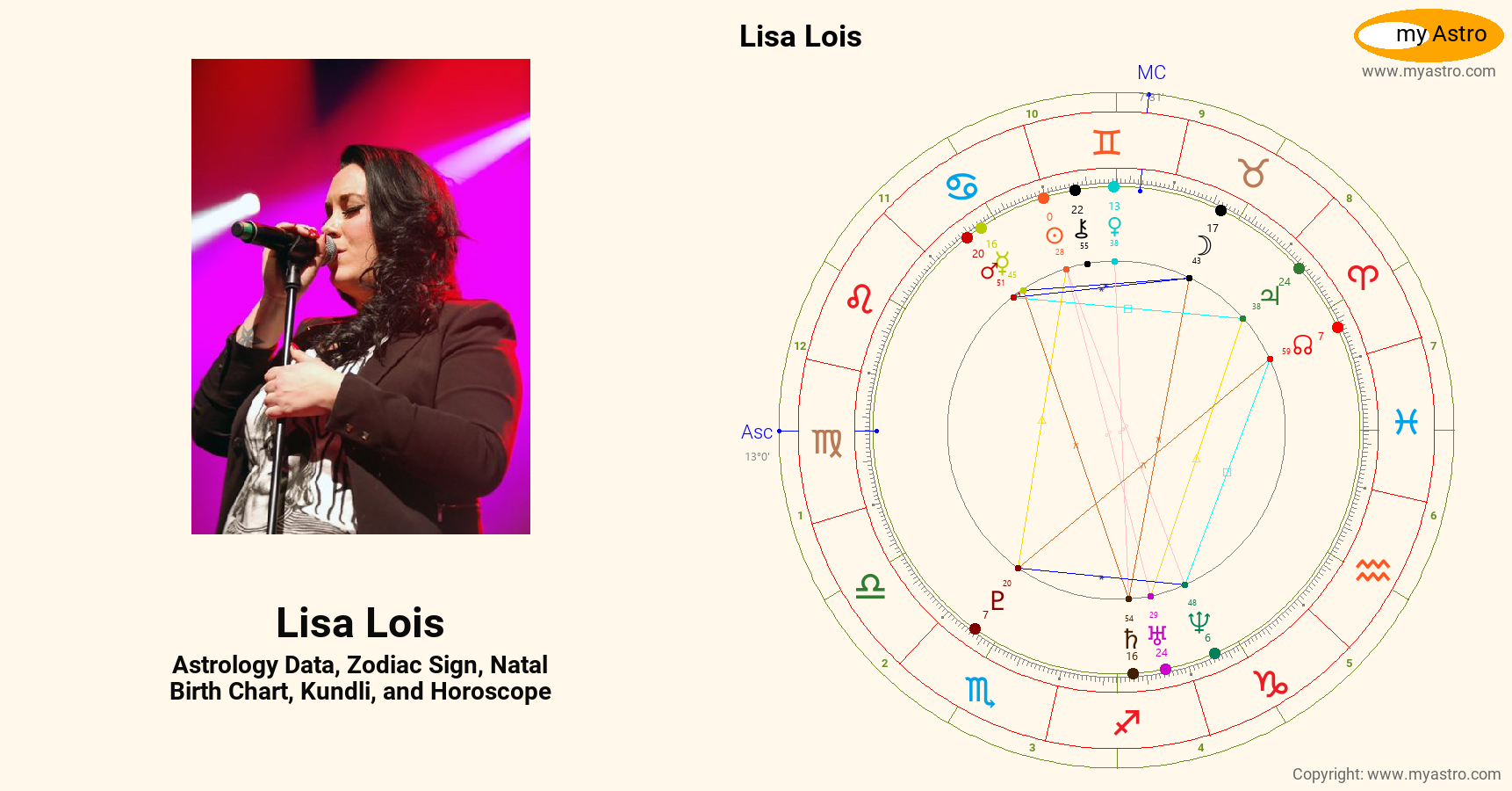 Lisa Lois’s natal birth chart, kundli, horoscope, astrology forecast ...
