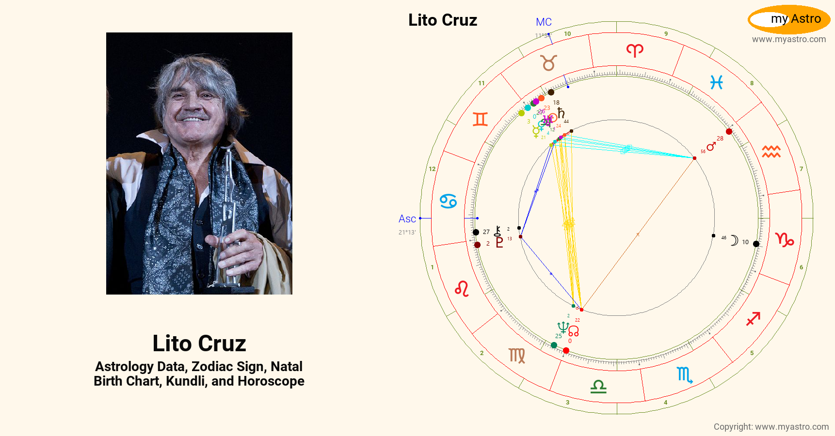 Lito Cruz’s natal birth chart, kundli, horoscope, astrology forecast, relationships, important ...