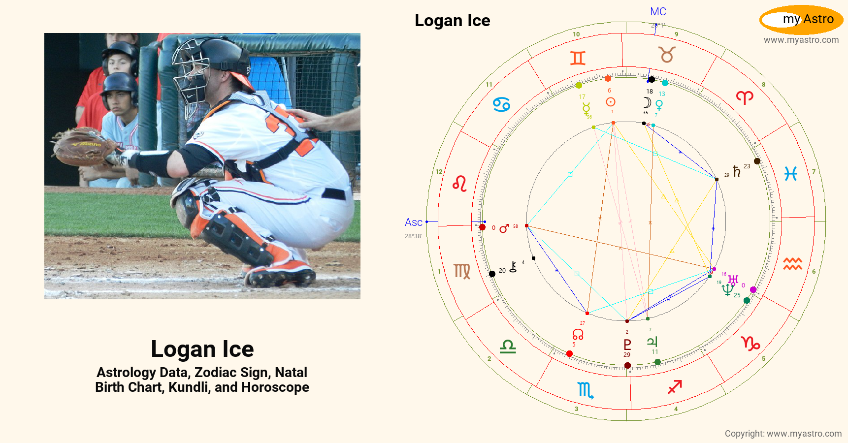 Logan Ice’s natal birth chart, kundli, horoscope, astrology forecast ...
