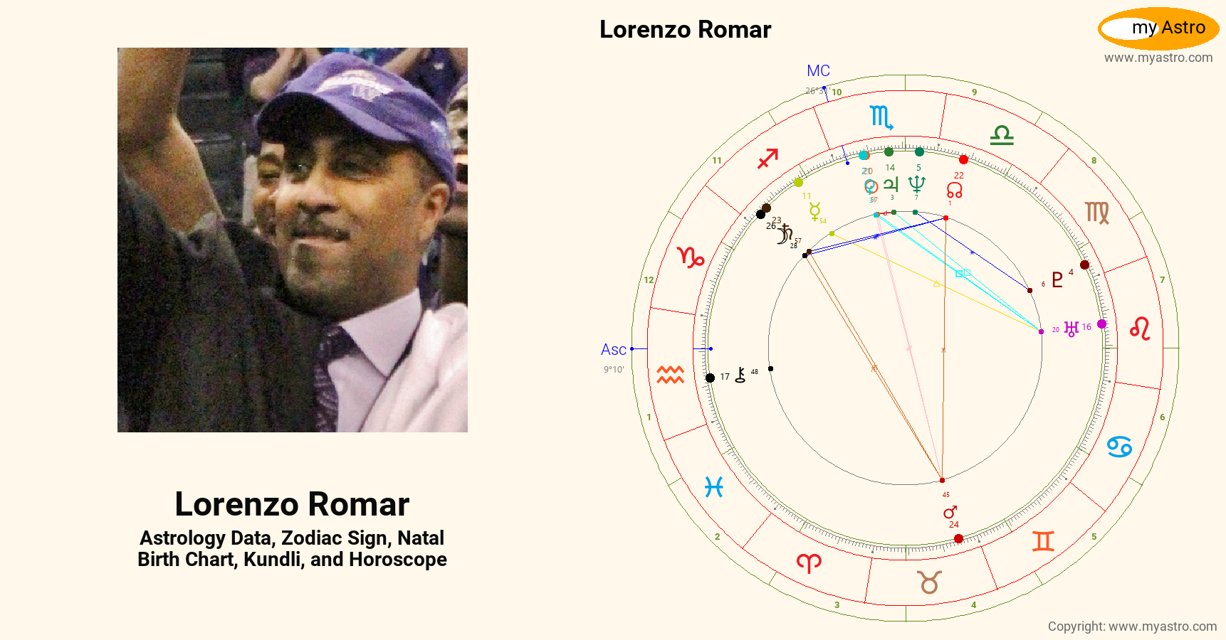 Lorenzo Romar’s natal birth chart, kundli, horoscope, astrology ...