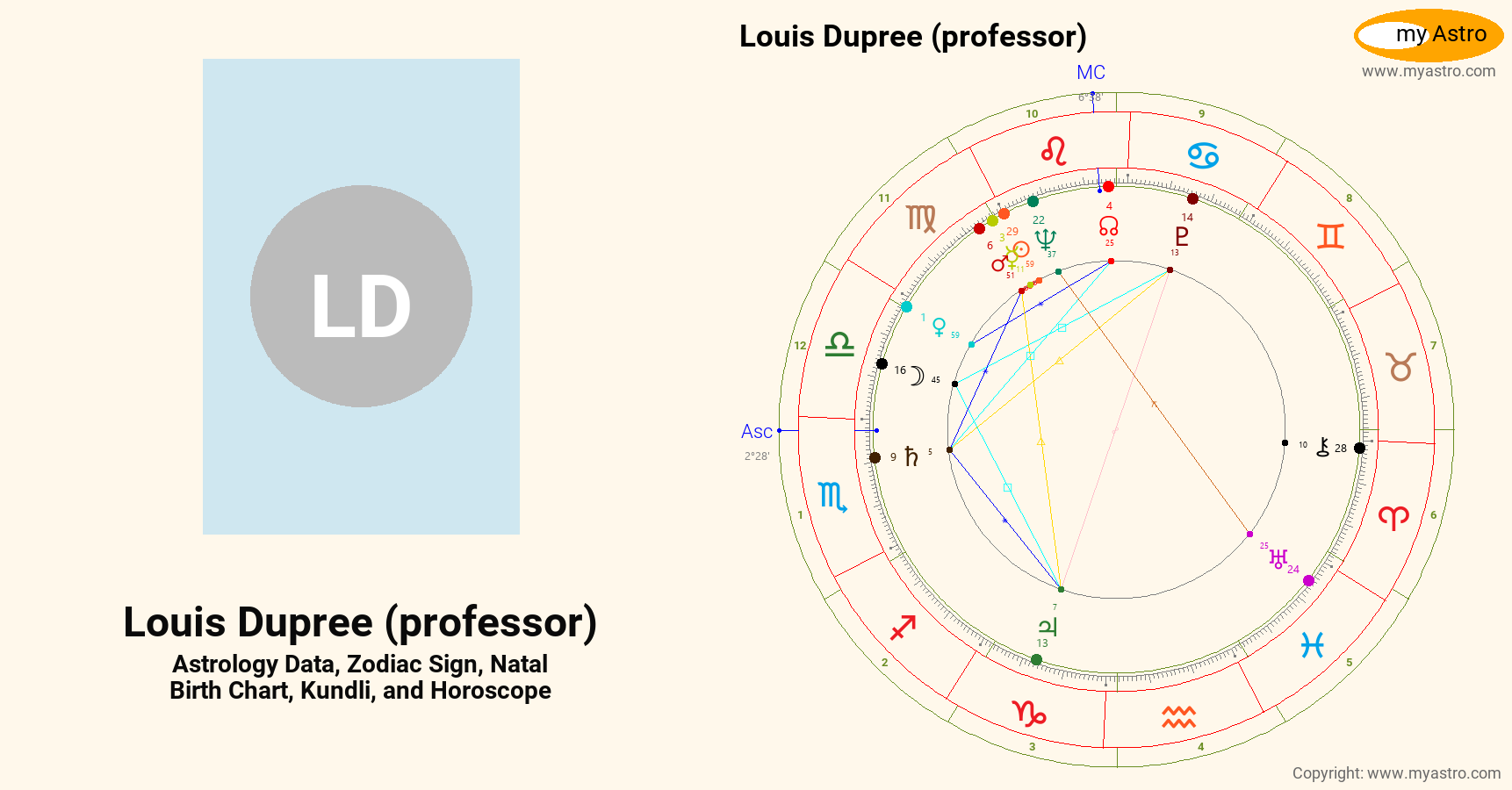 Louis Dupree Professor’s natal birth chart, kundli, horoscope ...