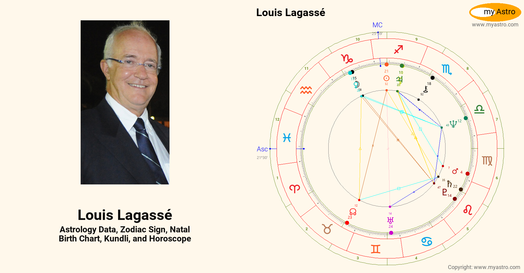 Louis Lagasse’s natal birth chart, kundli, horoscope, astrology forecast, relationships ...