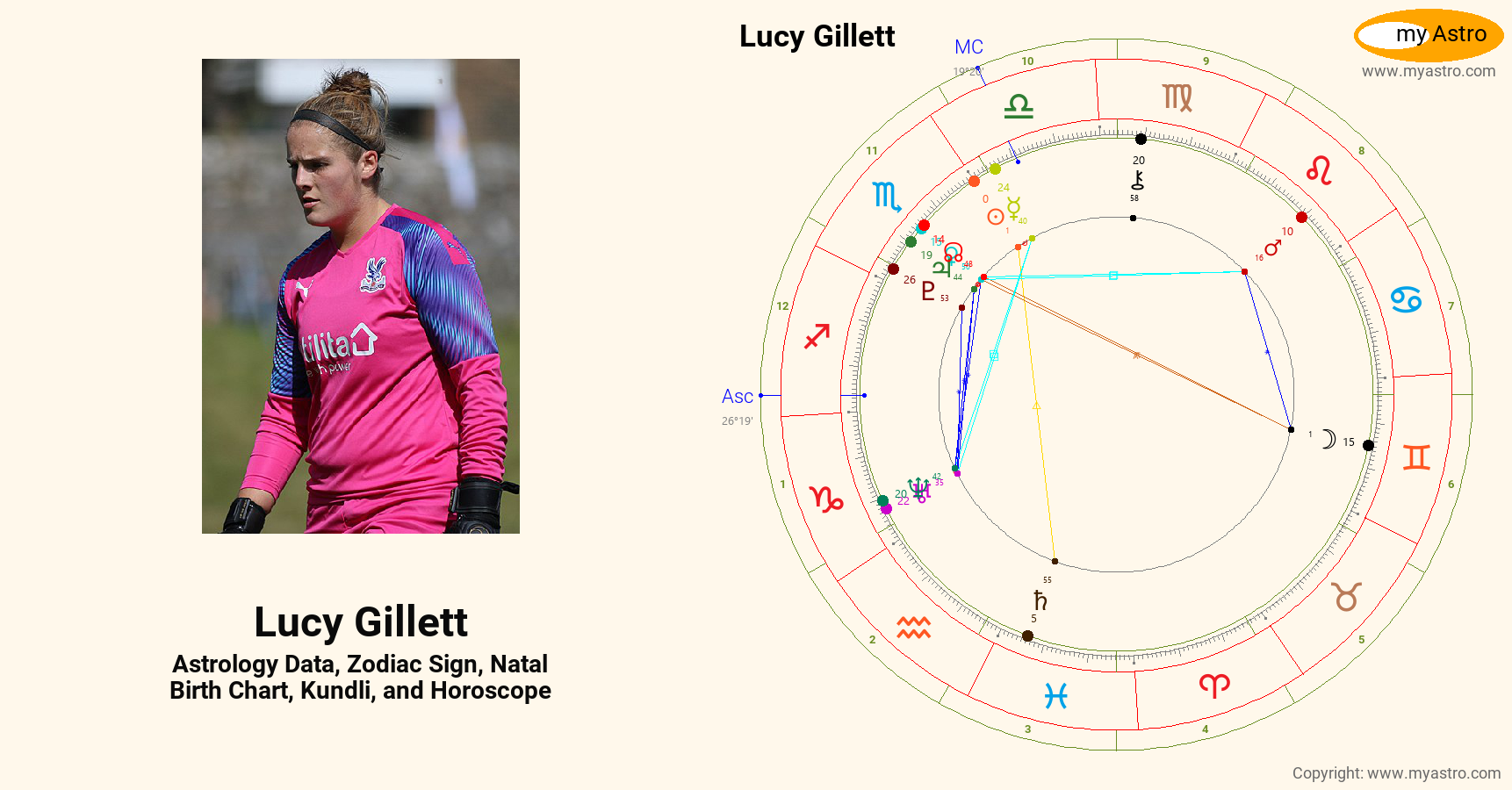 Lucy Gillett’s natal birth chart, kundli, horoscope, astrology forecast ...