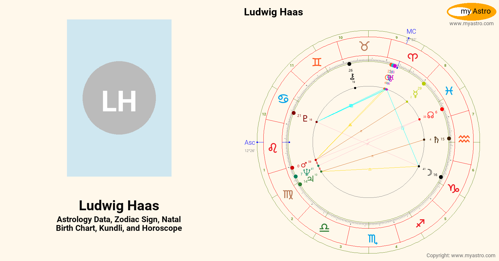 Ludwig Haas’s natal birth chart, kundli, horoscope, astrology forecast ...